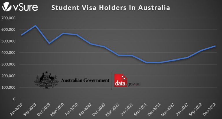 Australian Temporary Visa Holder Statistics December 31, 2022 - vSure