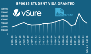 Australian Temporary Visa Holder Statistics April 30, 2025 - vSure